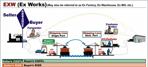 Điều Kiện EXW (EX WORKS) trong Incoterms 2010 - Hỗ Trợ Ôn Tập