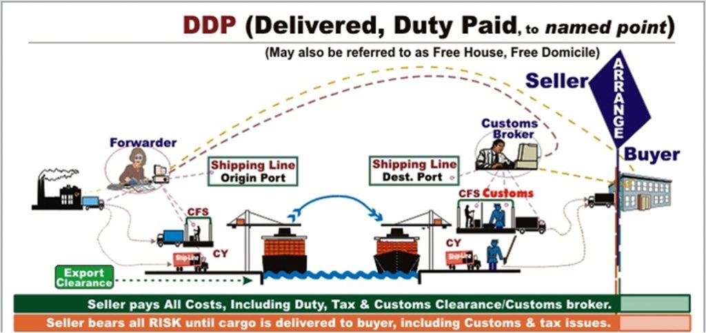 Điều Kiện DDP (DELIVERED DUTY PAID) trong Incoterms 2010